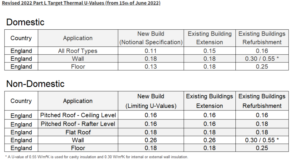 Current Building Regulations Part L Minimum Requirements | CGC